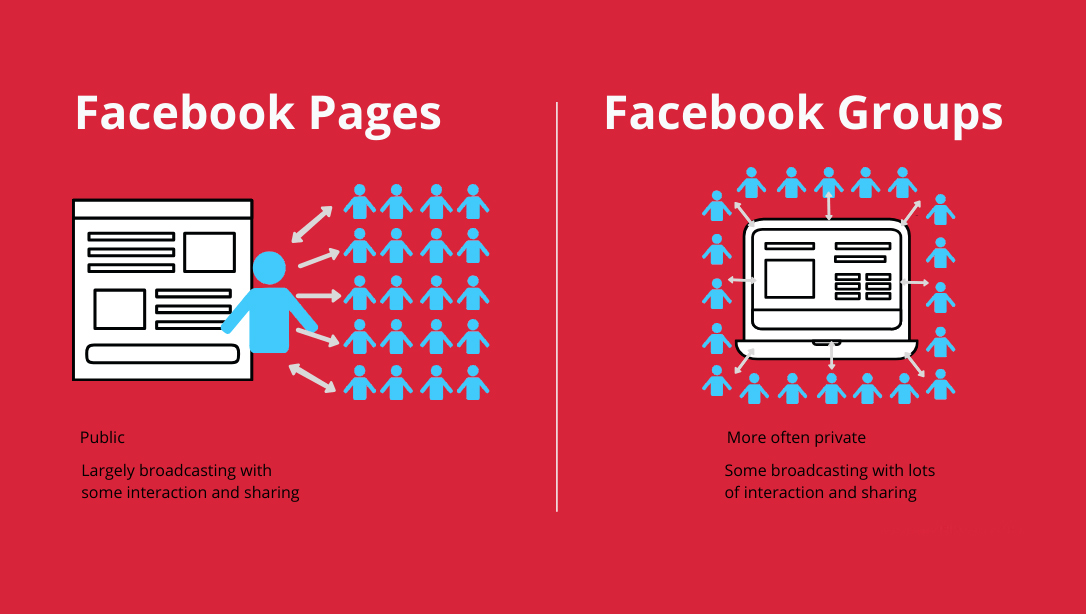 Facebook Page vs Group - Major Web Design South Wales